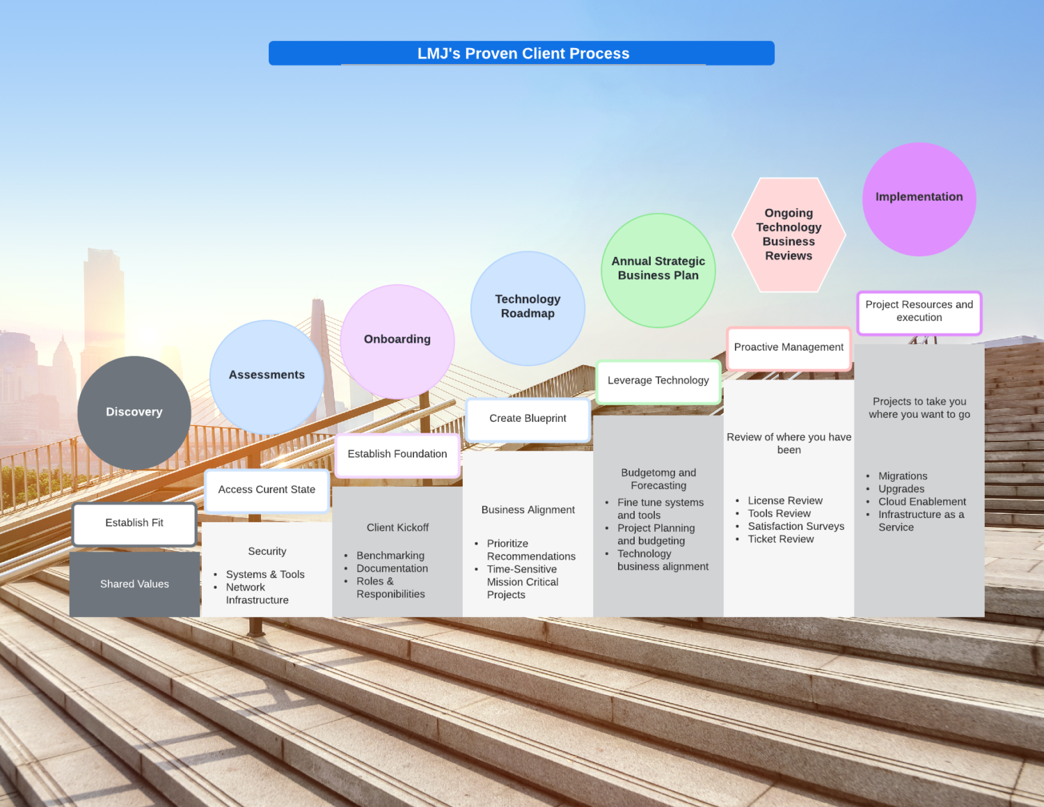 Managed IT Services, San Francisco Bay Area for 30+ Years!